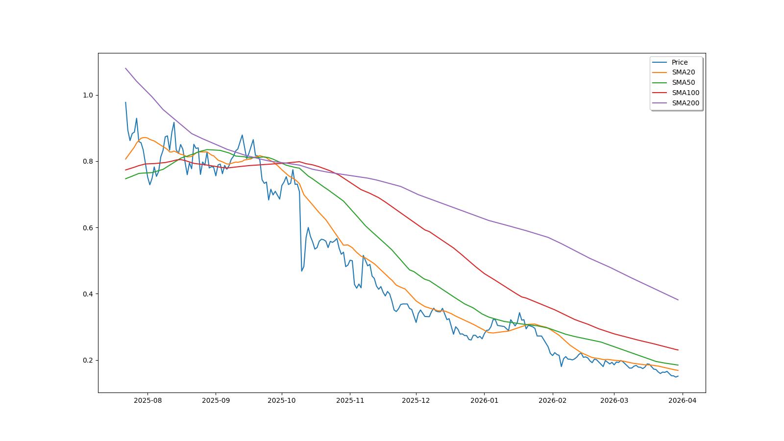Theta Network Simple Moving Averages