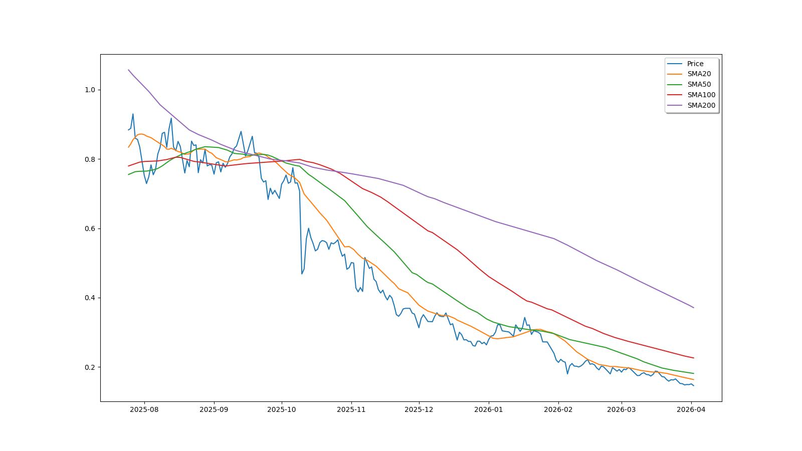 Theta Network Simple Moving Averages