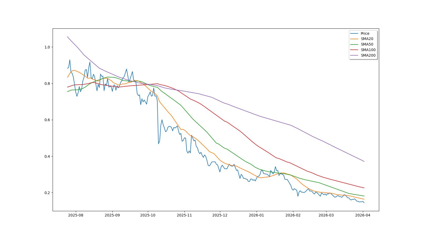 Theta Network Simple Moving Averages