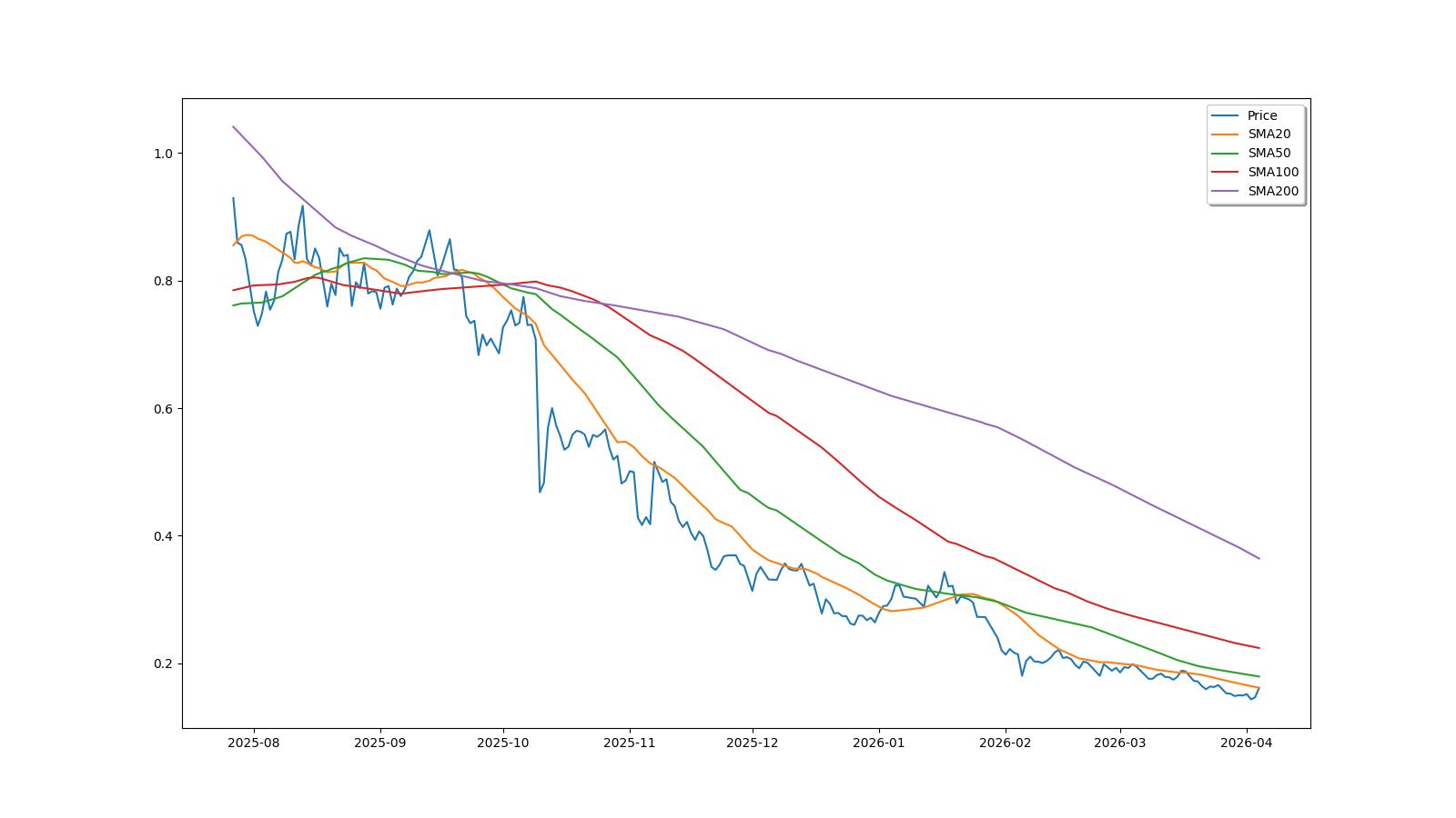 Theta Network Simple Moving Averages