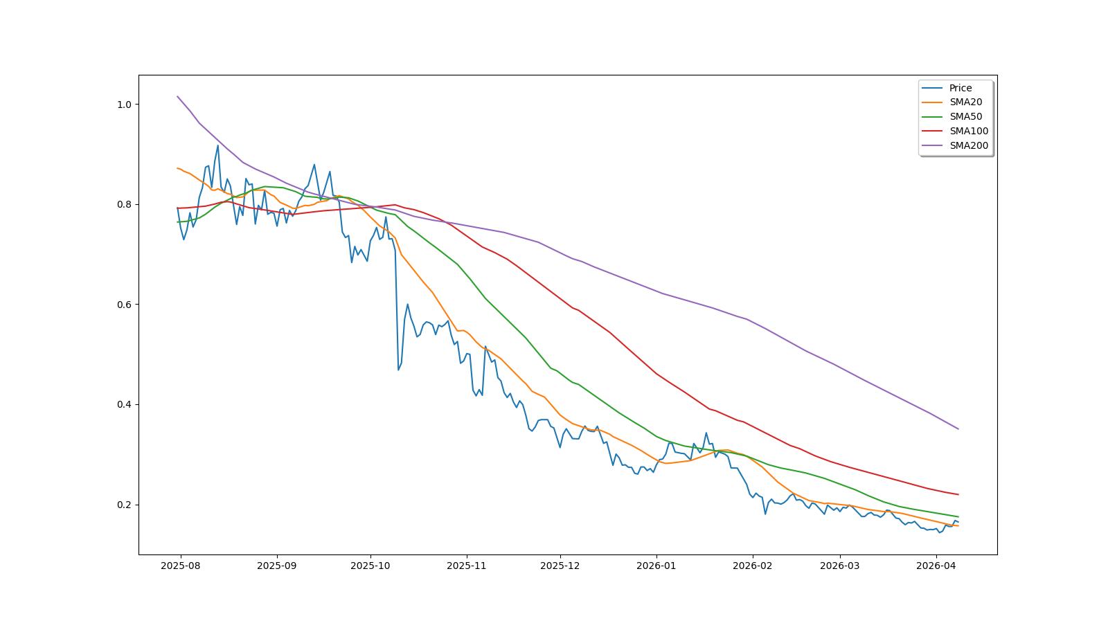 Theta Network Simple Moving Averages