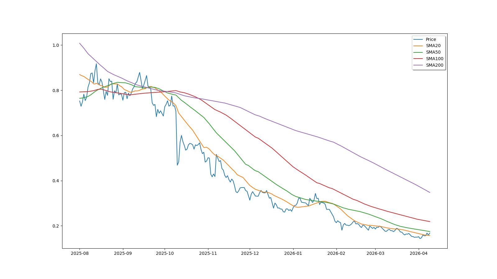 Theta Network Simple Moving Averages