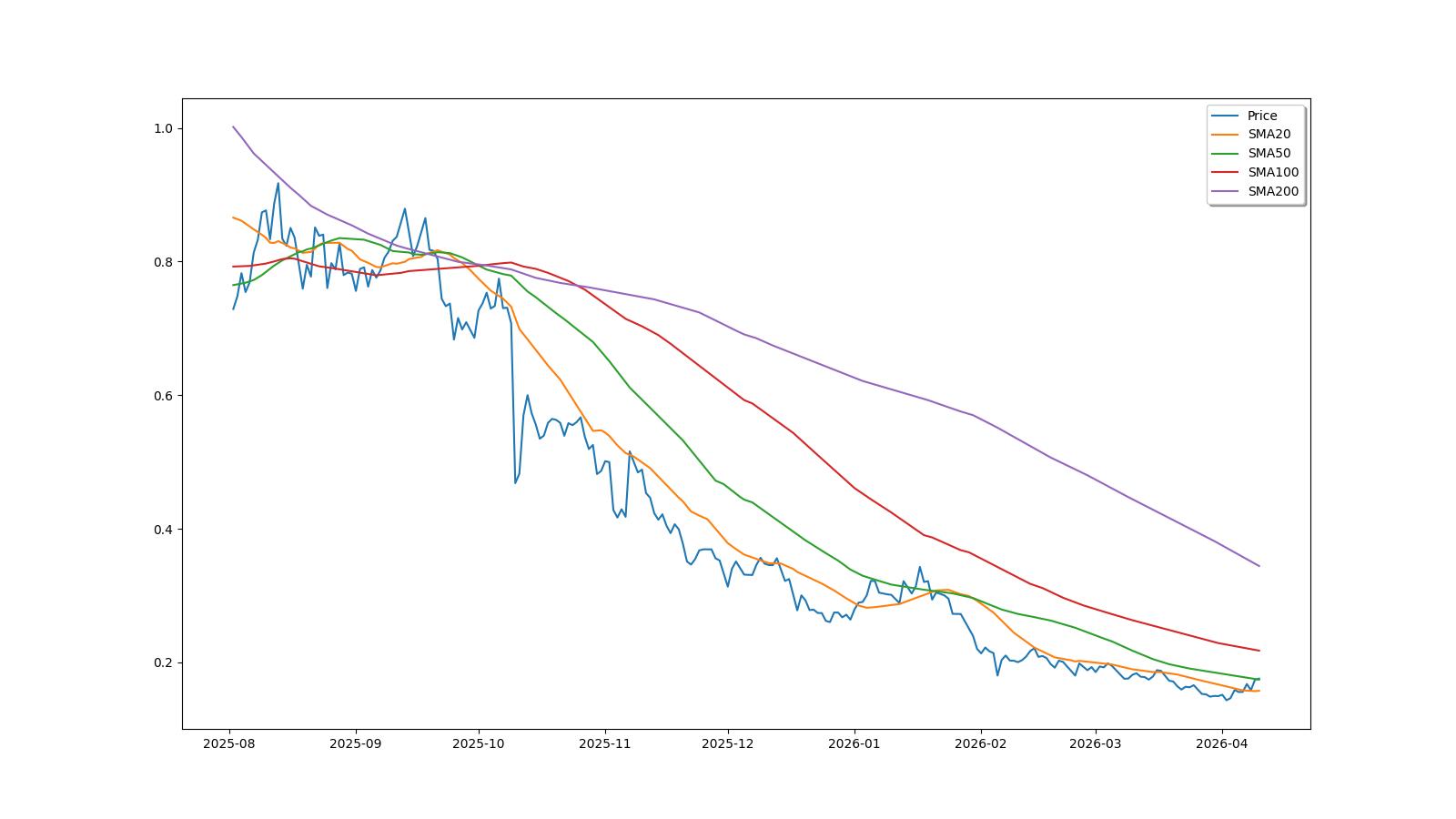 Theta Network Simple Moving Averages