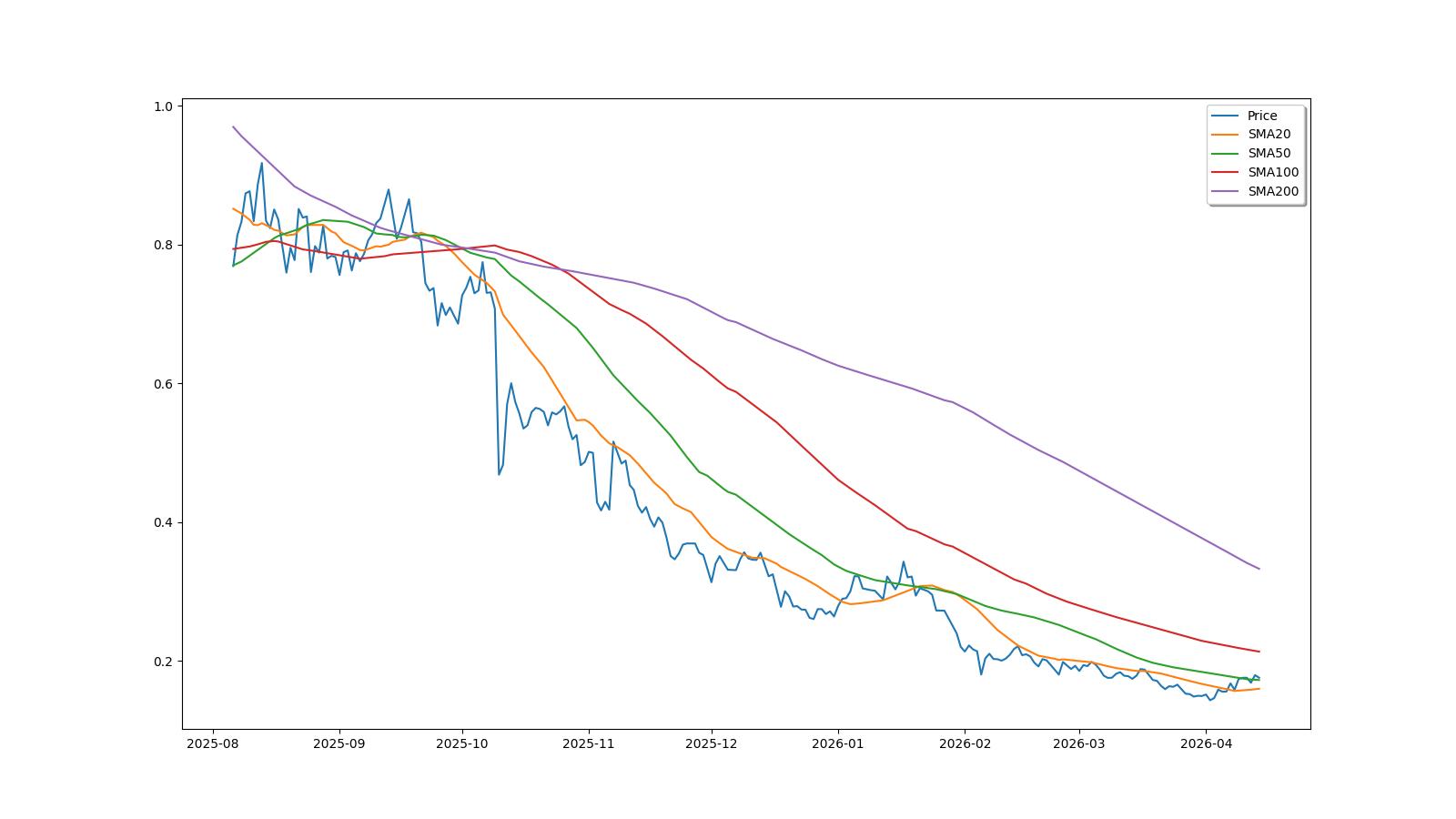 Theta Network Simple Moving Averages