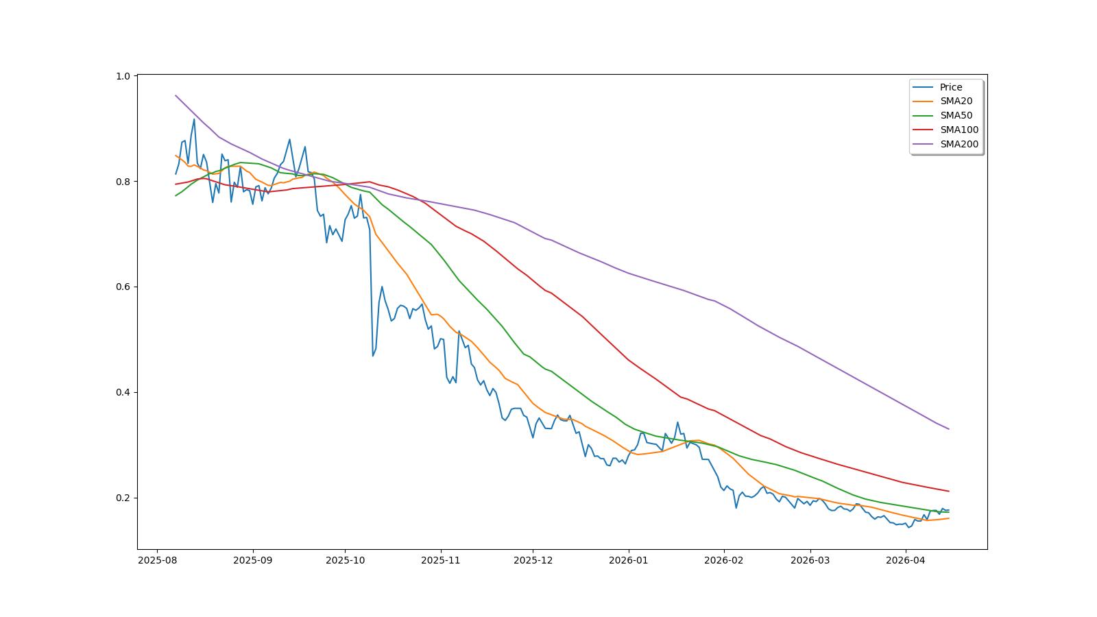 Theta Network Simple Moving Averages