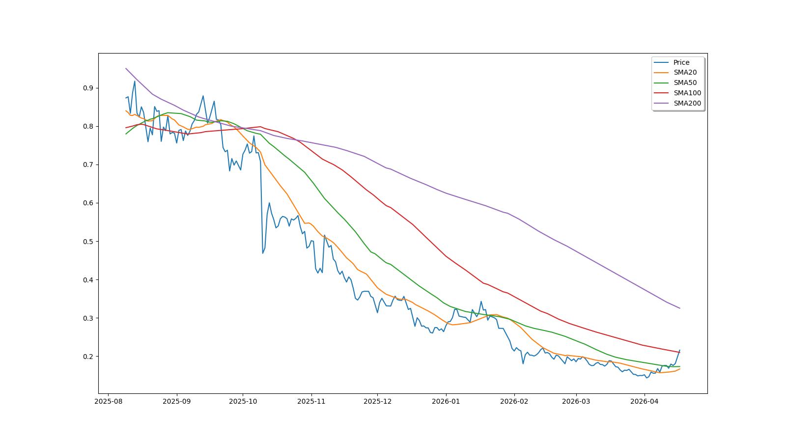 쎄타 Simple Moving Averages