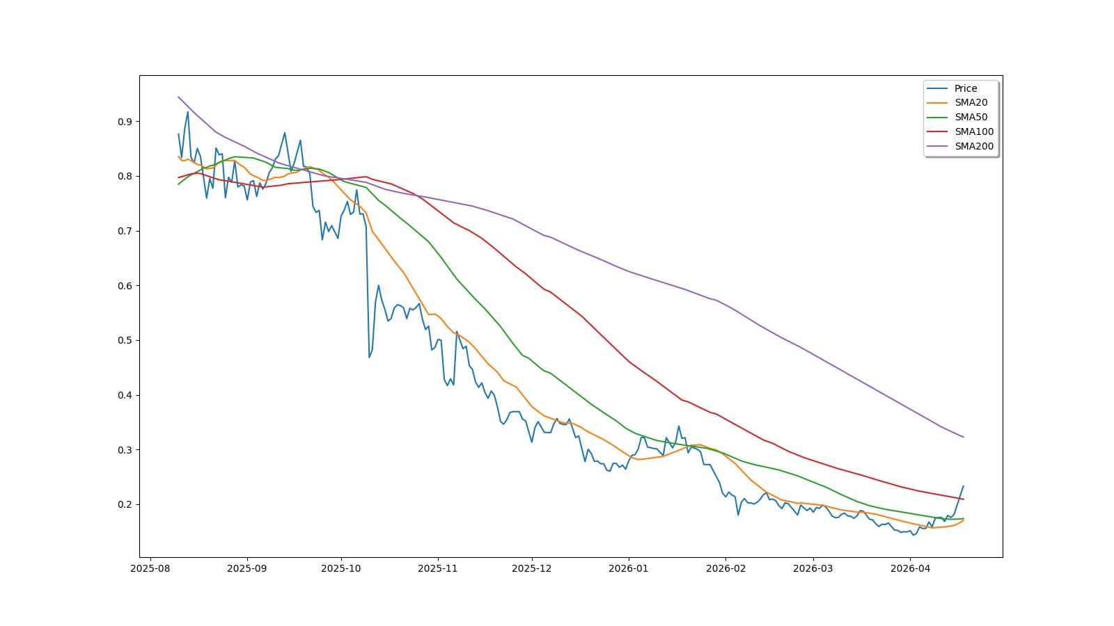 Theta Network Simple Moving Averages