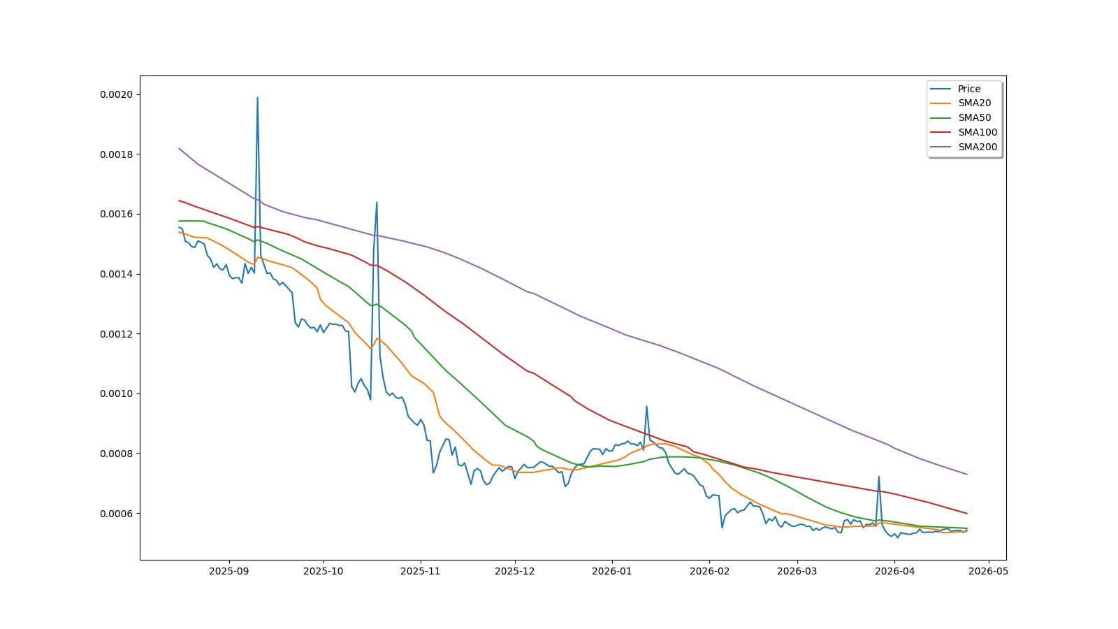 ThetaDrop Simple Moving Averages