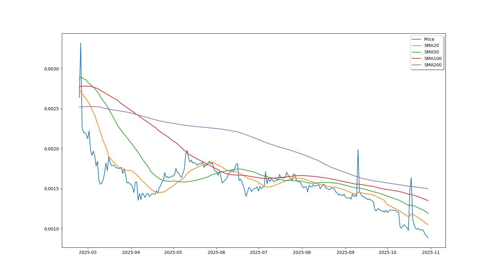 ThetaDrop Simple Moving Averages