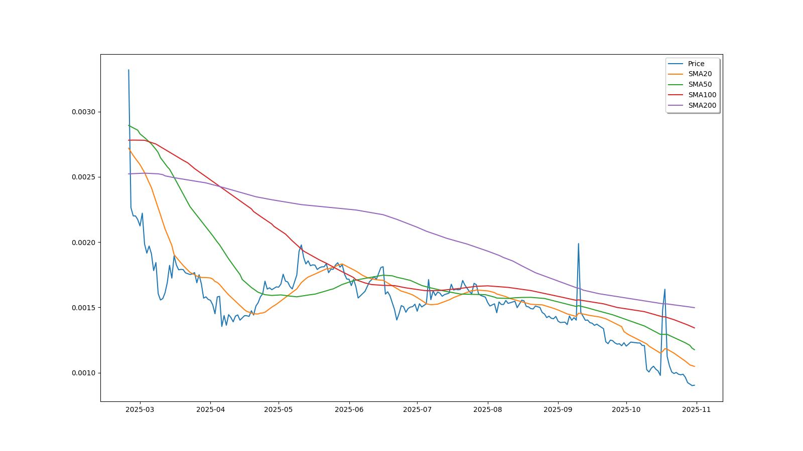 ThetaDrop Simple Moving Averages