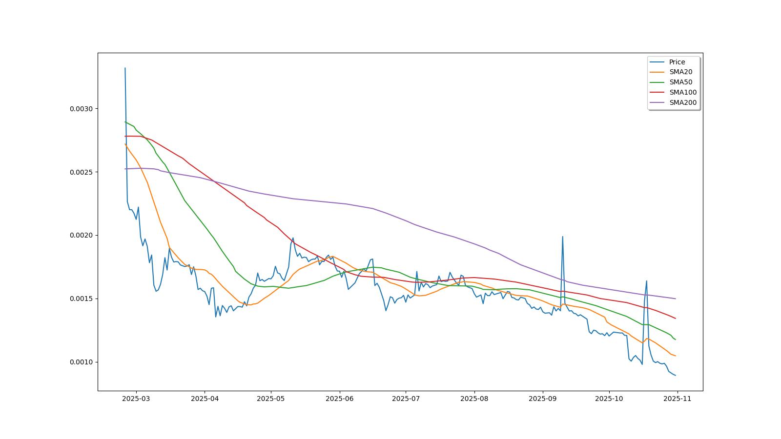 ThetaDrop Simple Moving Averages