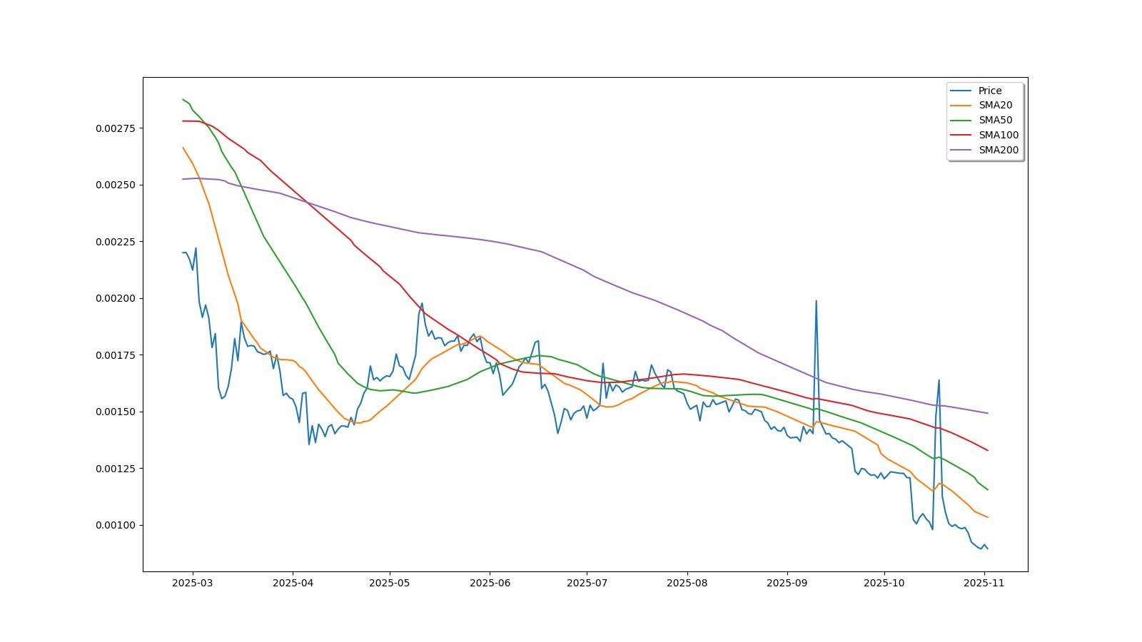 ThetaDrop Simple Moving Averages