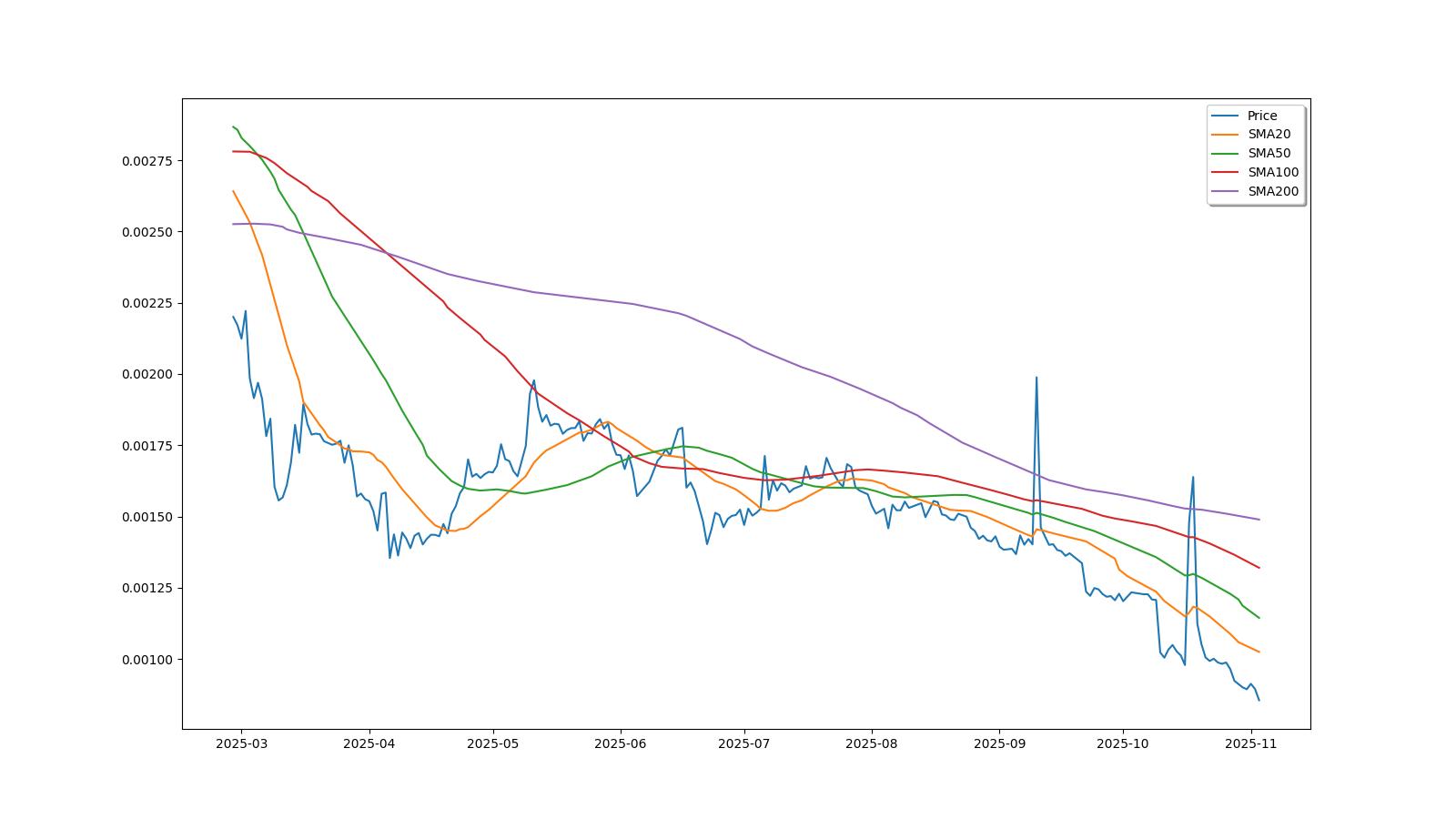 ThetaDrop Simple Moving Averages