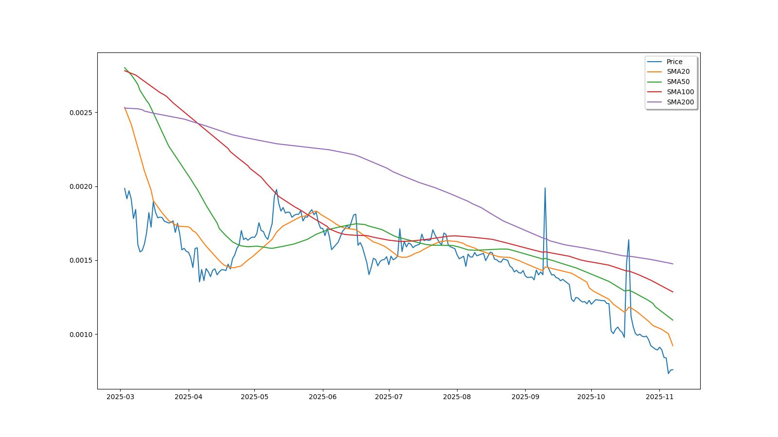 ThetaDrop Simple Moving Averages
