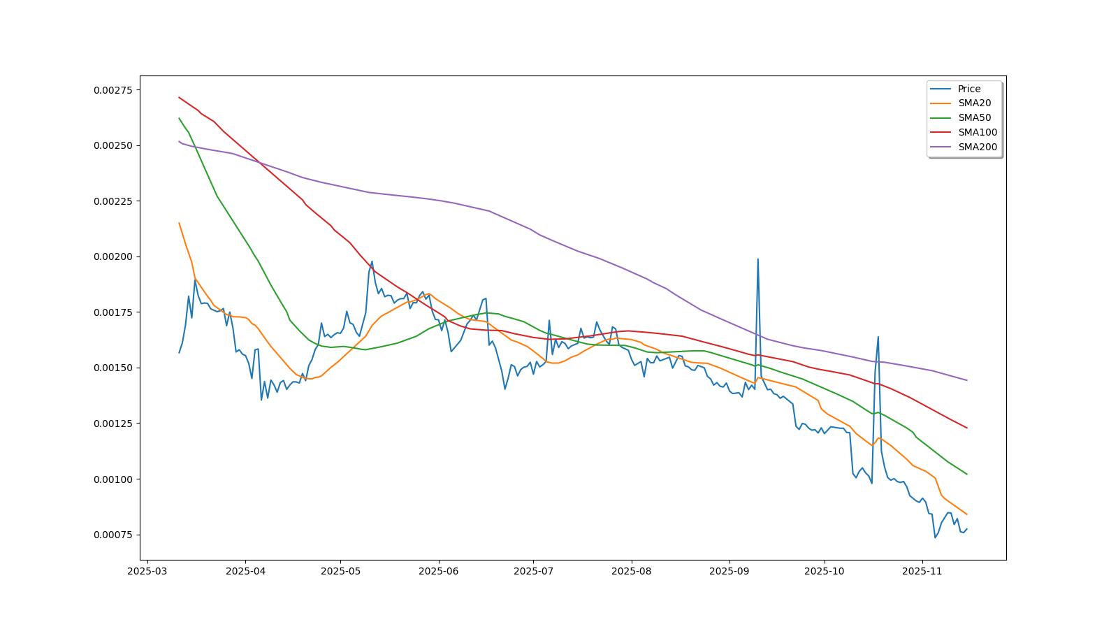 ThetaDrop Simple Moving Averages