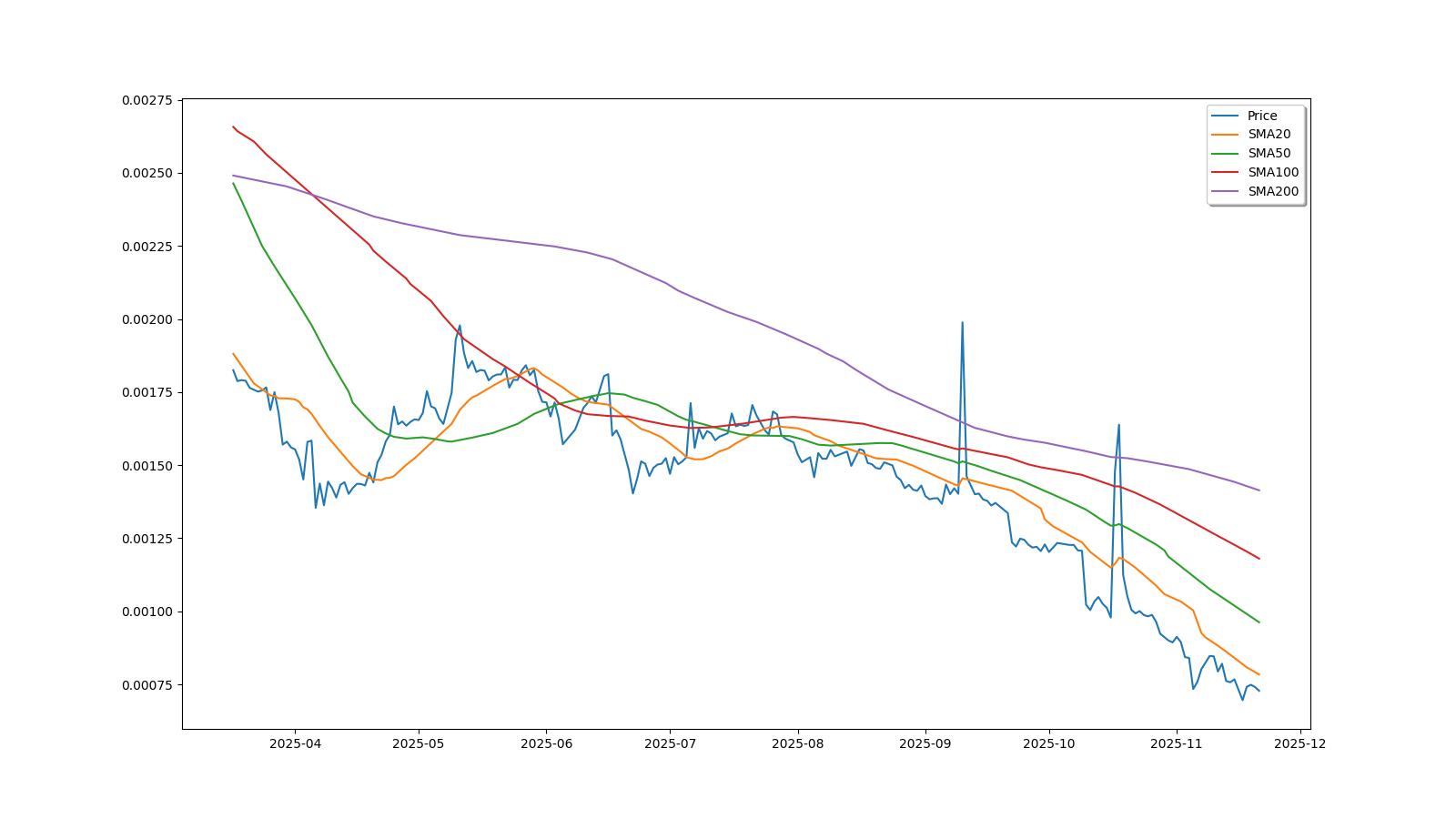 ThetaDrop Simple Moving Averages