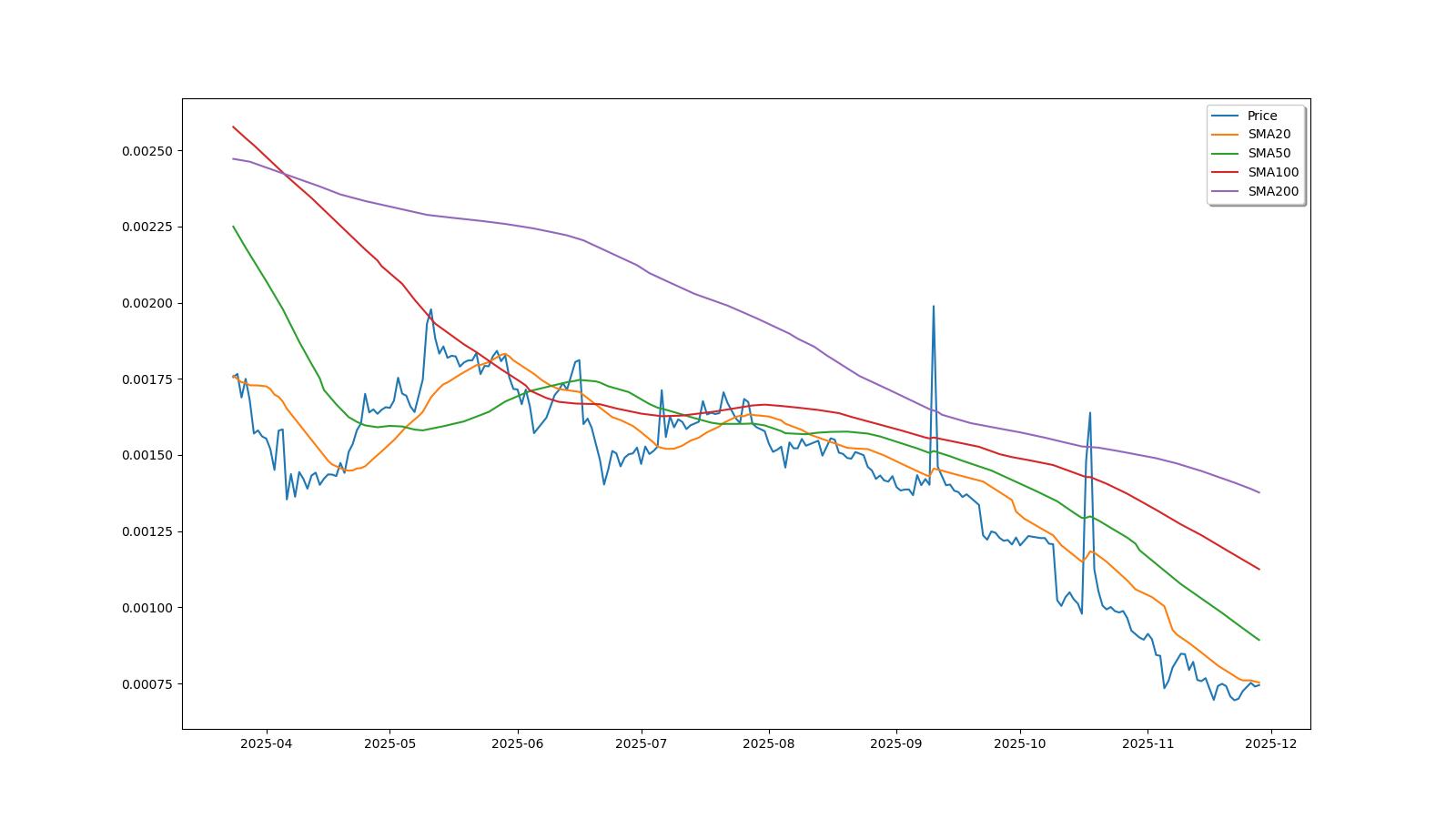 ThetaDrop Simple Moving Averages