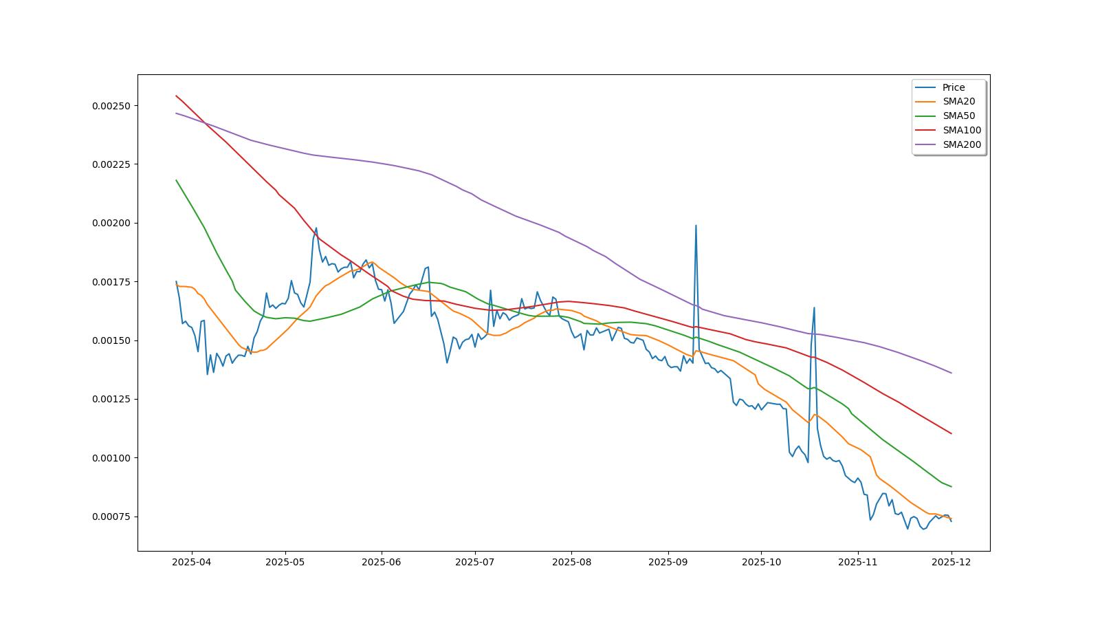 ThetaDrop Simple Moving Averages