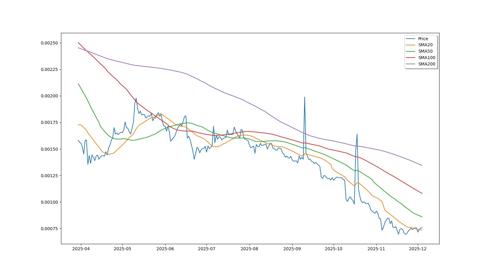 ThetaDrop Simple Moving Averages