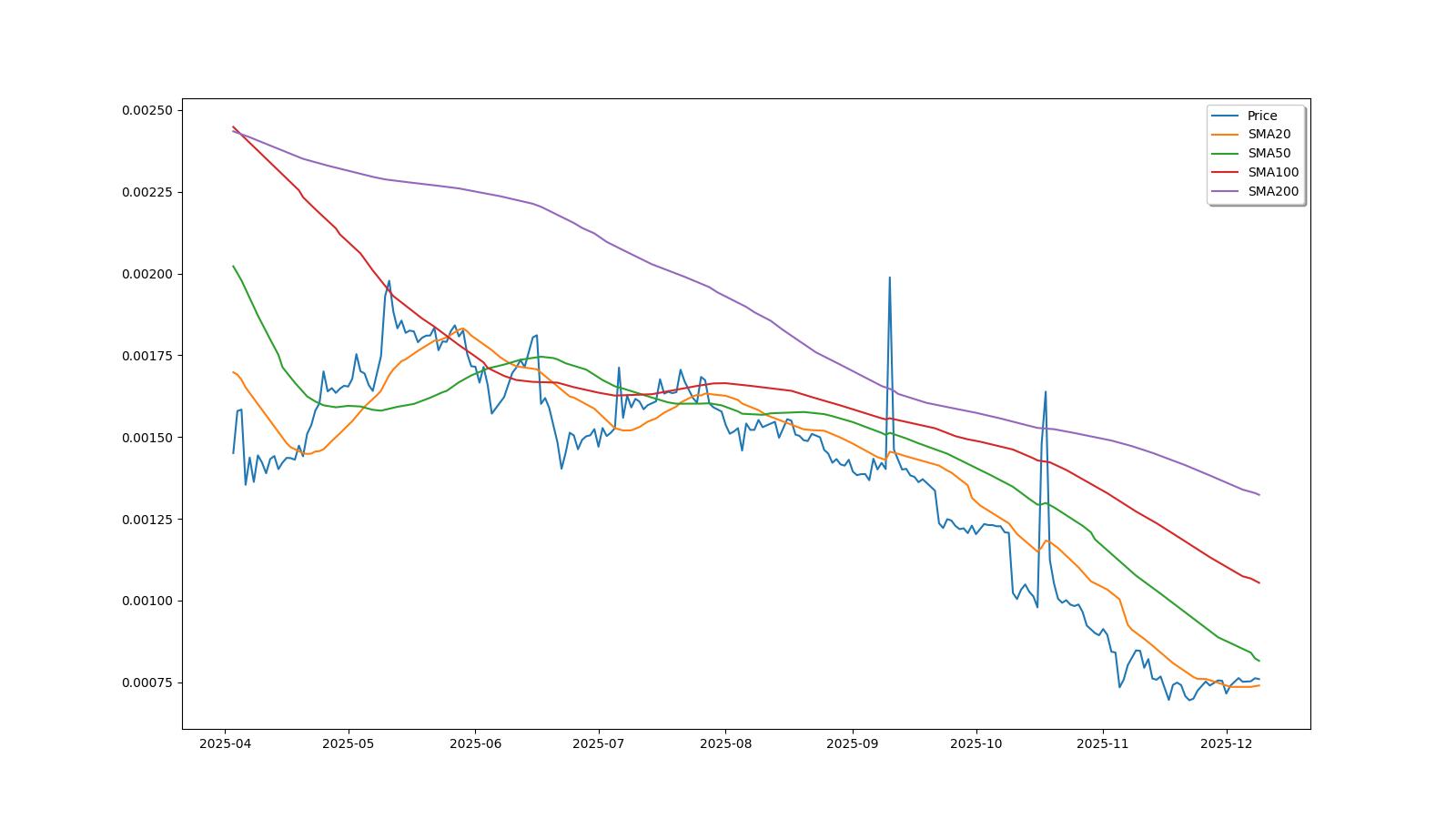 ThetaDrop Simple Moving Averages