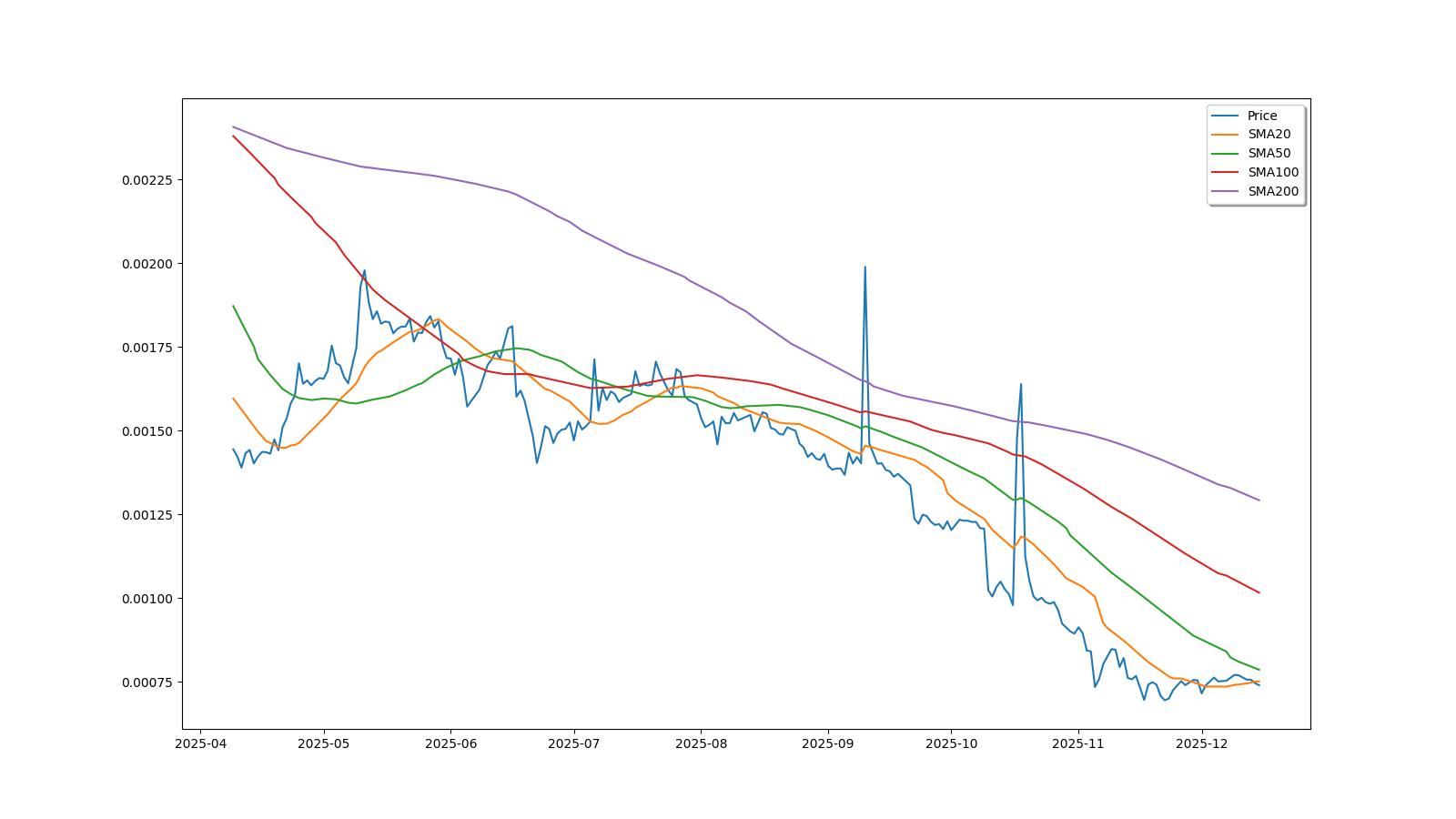 ThetaDrop Simple Moving Averages