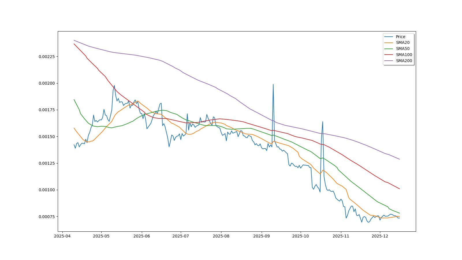 ThetaDrop Simple Moving Averages