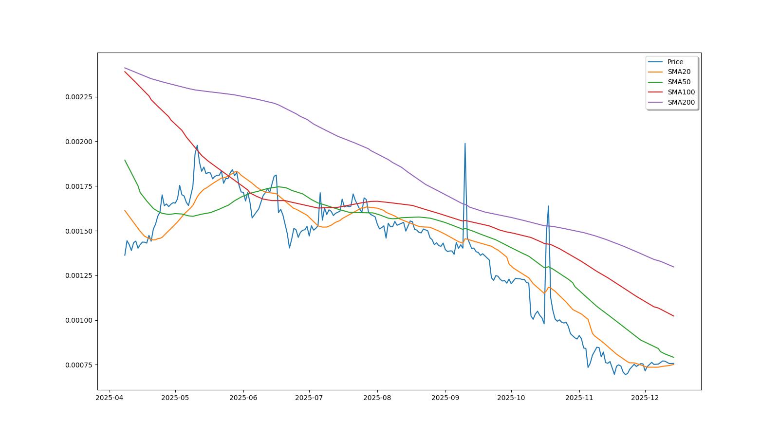 ThetaDrop Simple Moving Averages