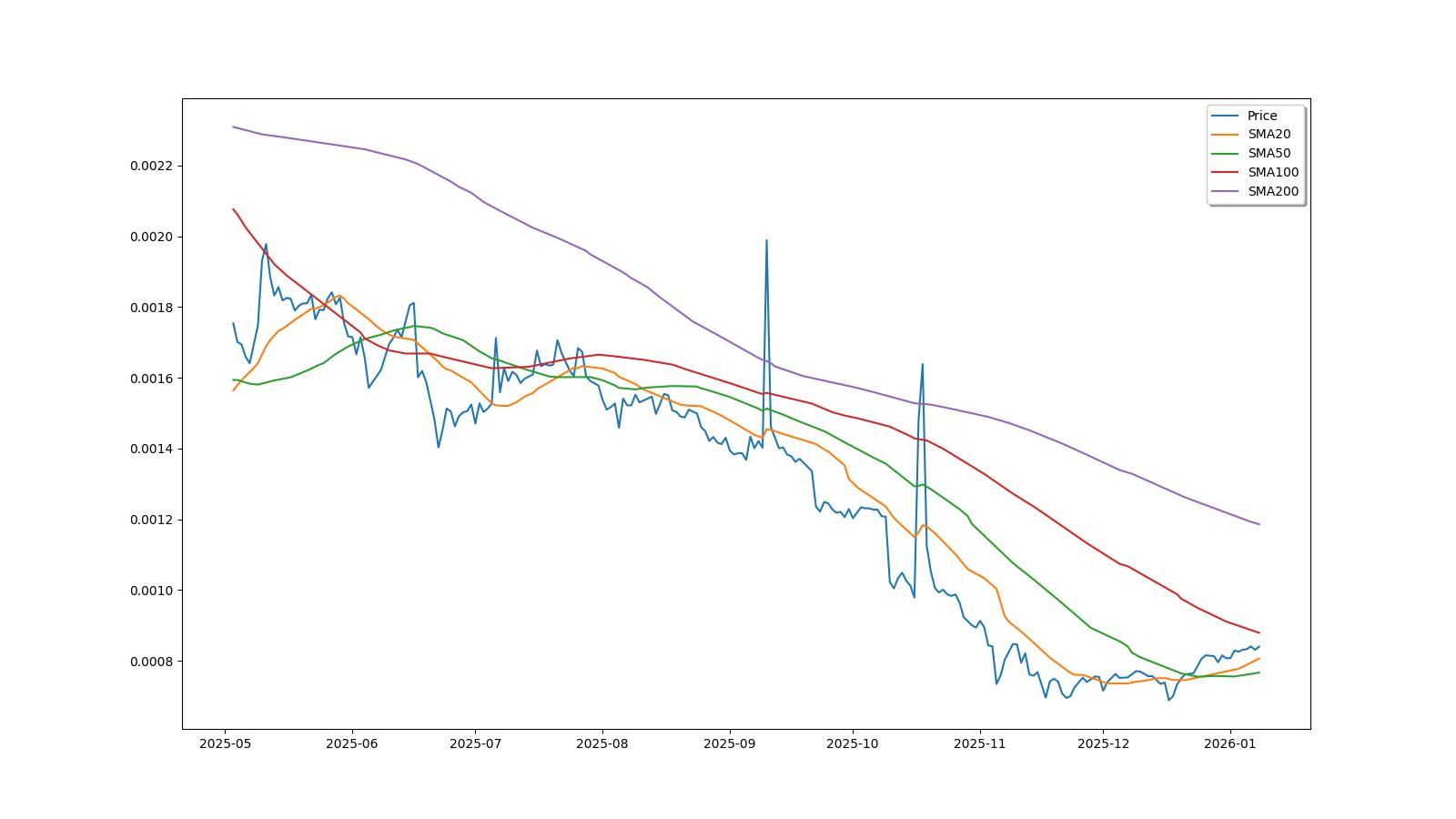 ThetaDrop Simple Moving Averages