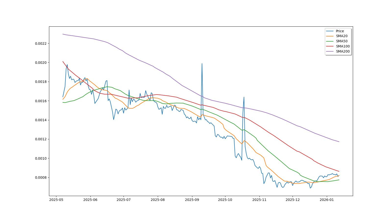 ThetaDrop Simple Moving Averages