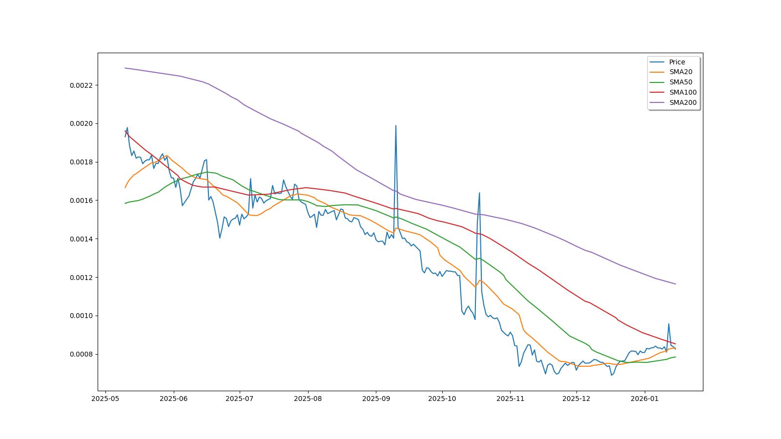 ThetaDrop Simple Moving Averages