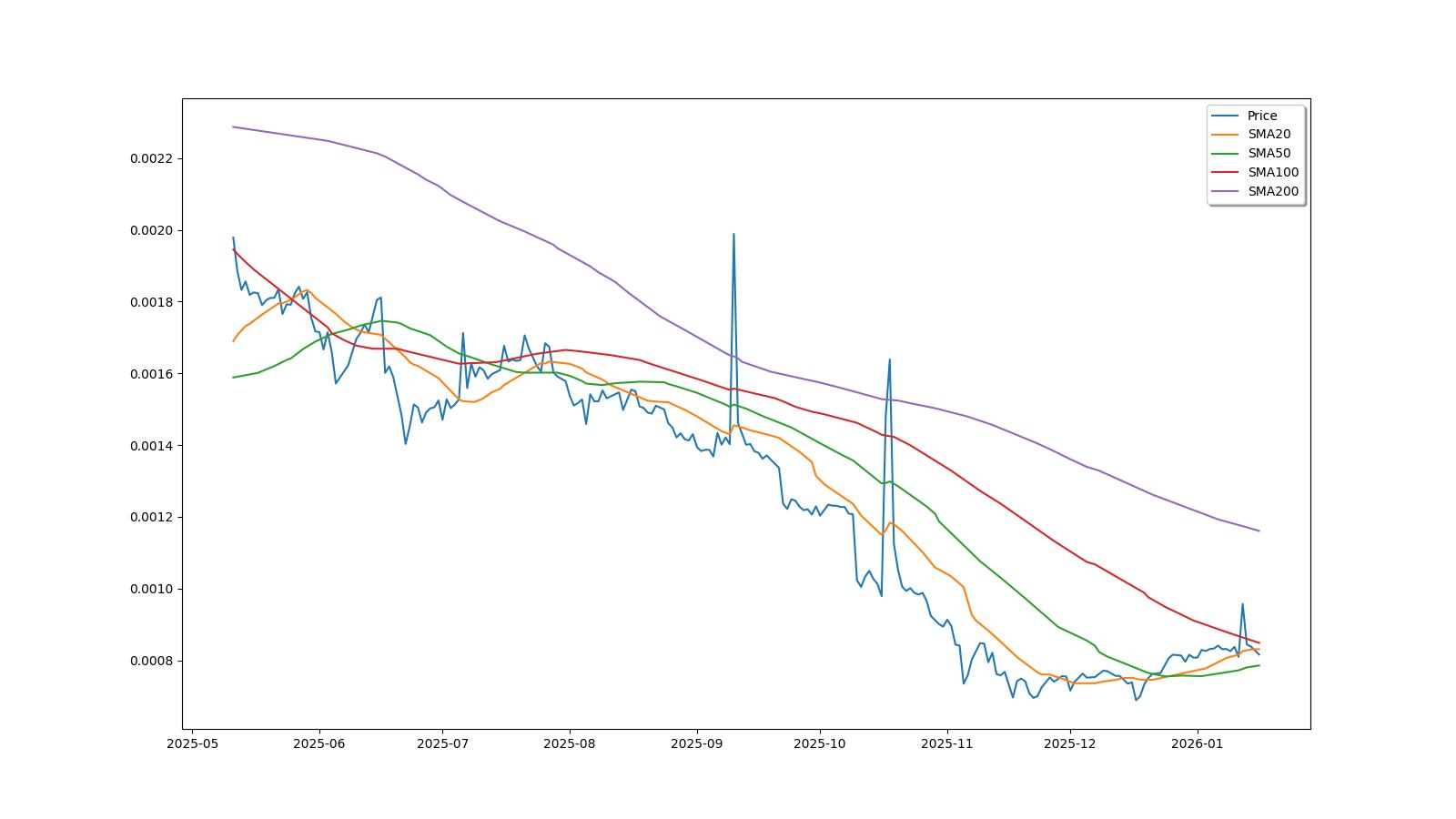 ThetaDrop Simple Moving Averages