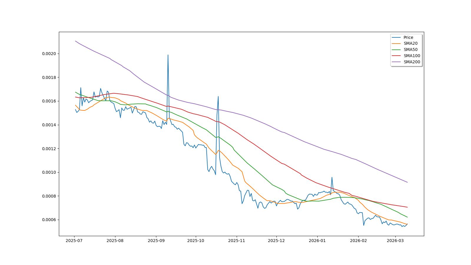 ThetaDrop Simple Moving Averages