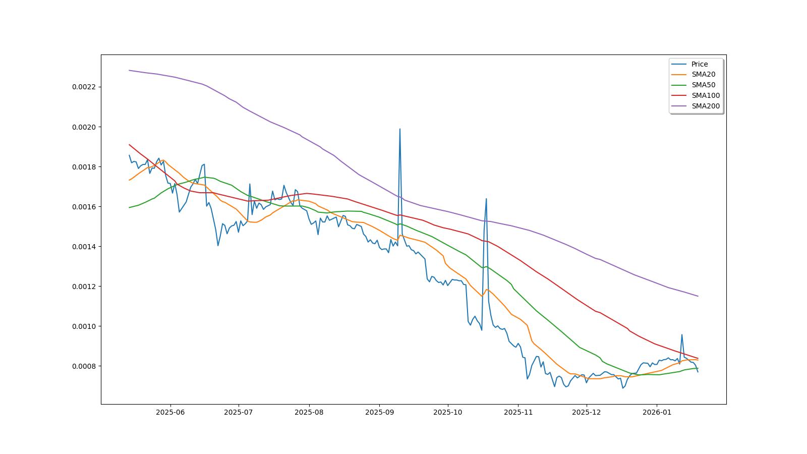 ThetaDrop Simple Moving Averages