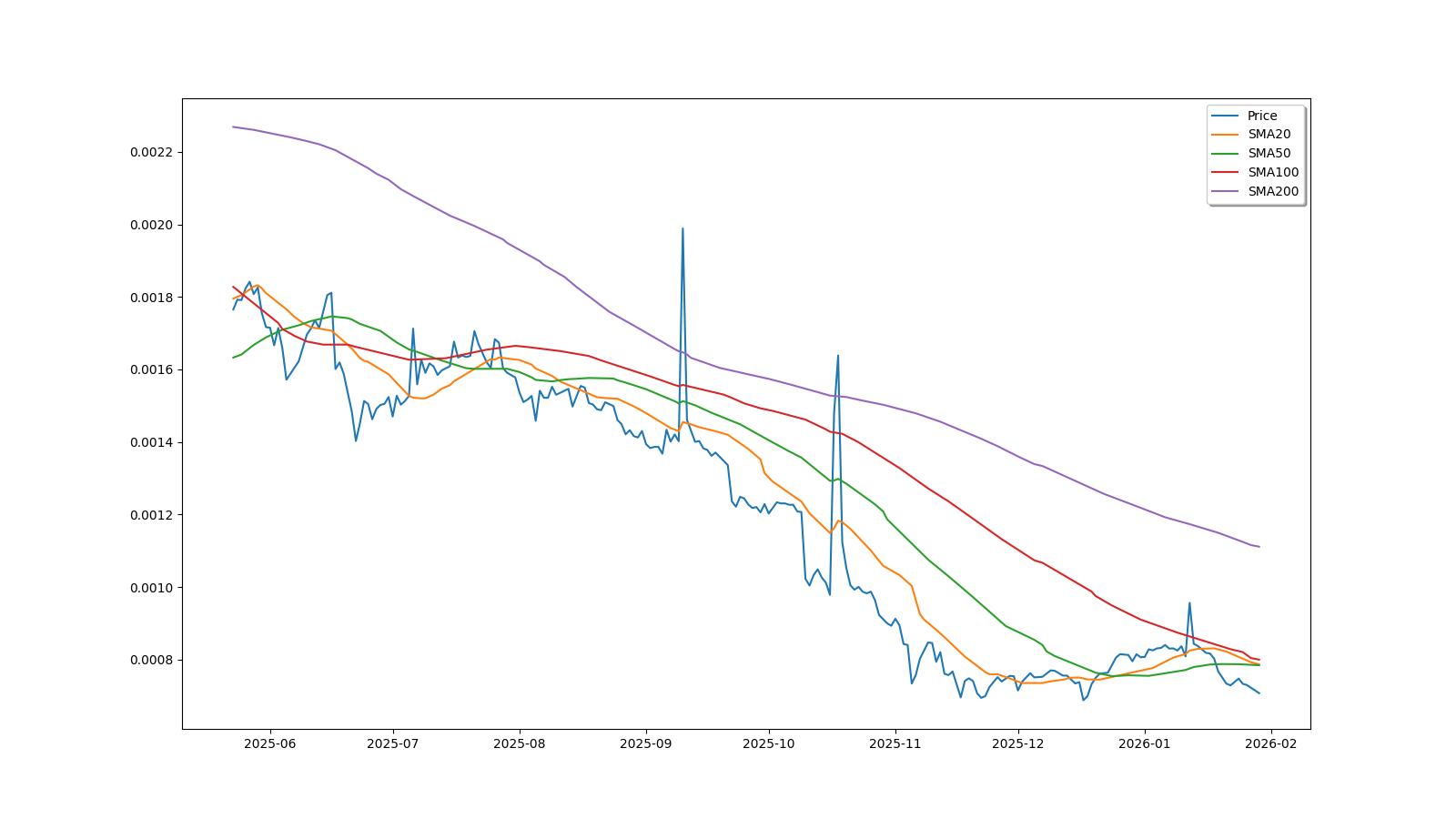 ThetaDrop Simple Moving Averages