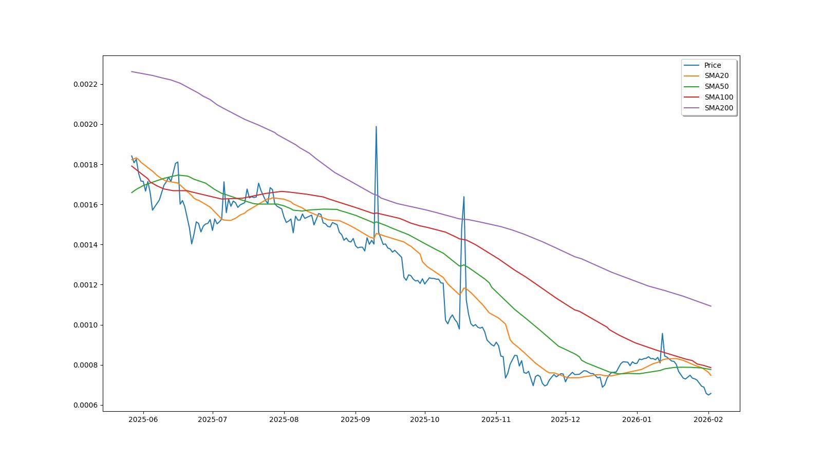 ThetaDrop Simple Moving Averages
