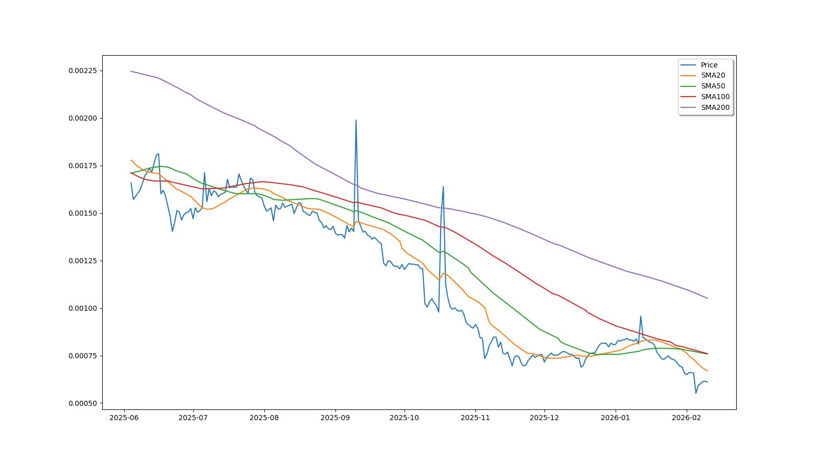 ThetaDrop Simple Moving Averages