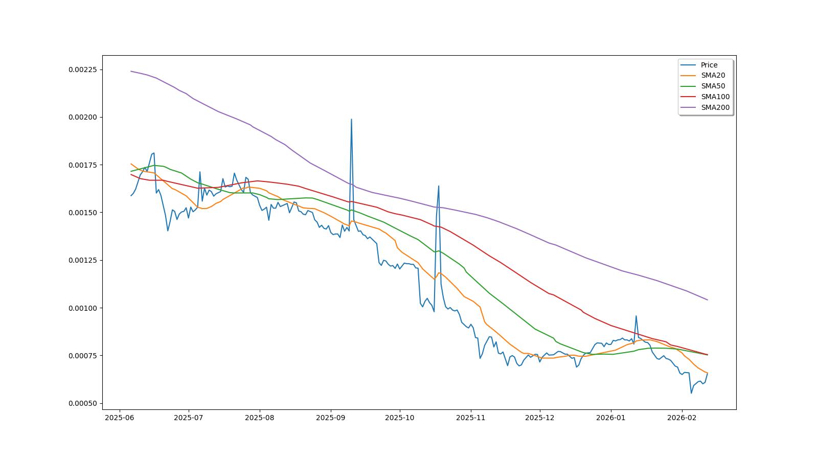 ThetaDrop Simple Moving Averages