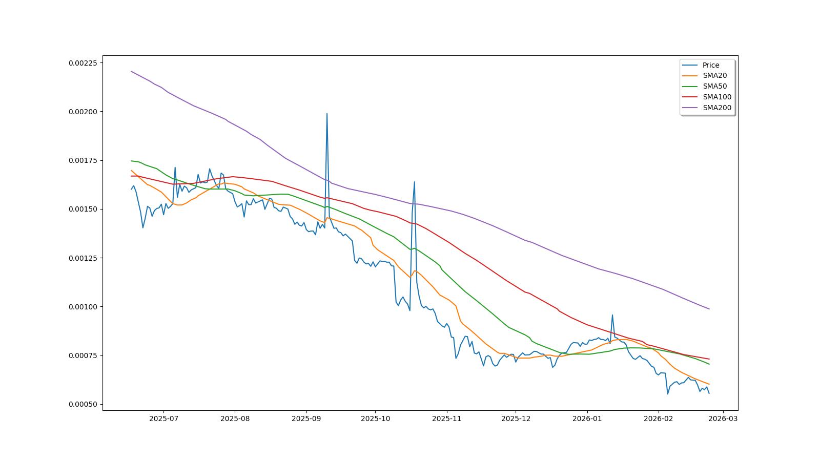 ThetaDrop Simple Moving Averages