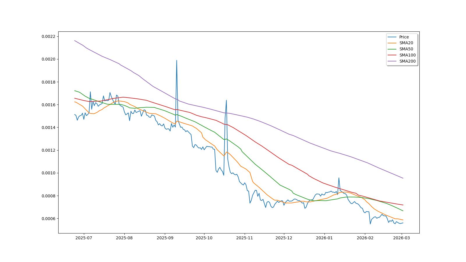 ThetaDrop Simple Moving Averages