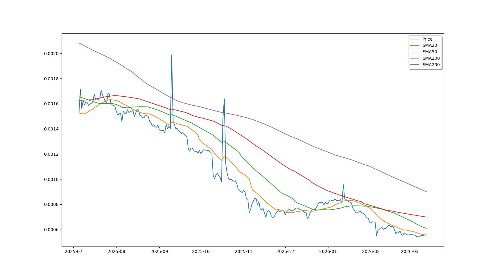 ThetaDrop Simple Moving Averages