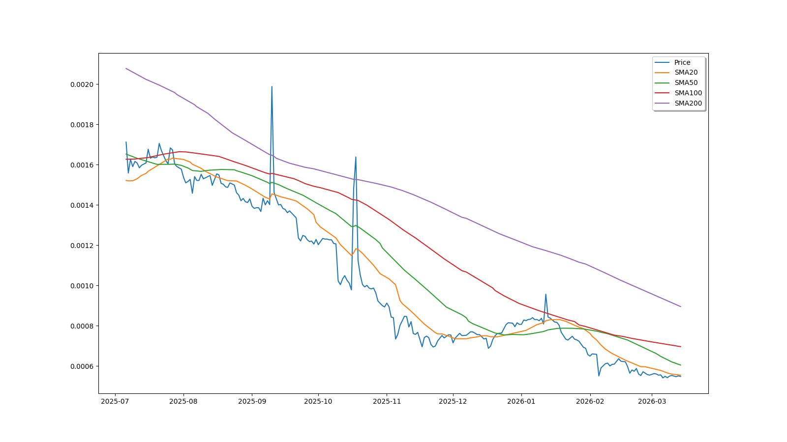 ThetaDrop Simple Moving Averages