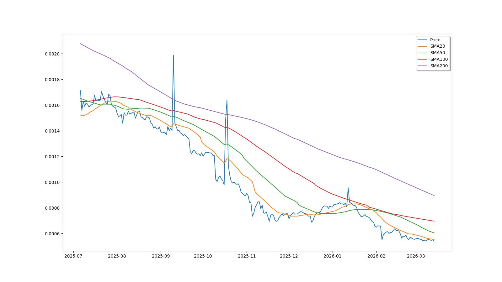 티드랍 Simple Moving Averages