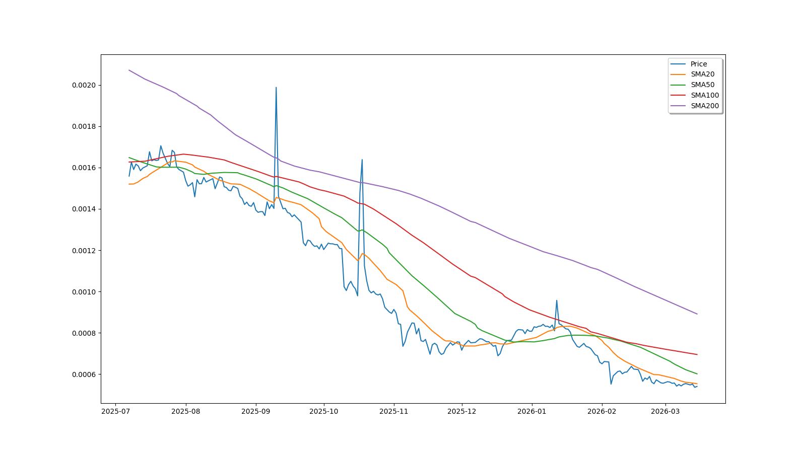 ThetaDrop Simple Moving Averages