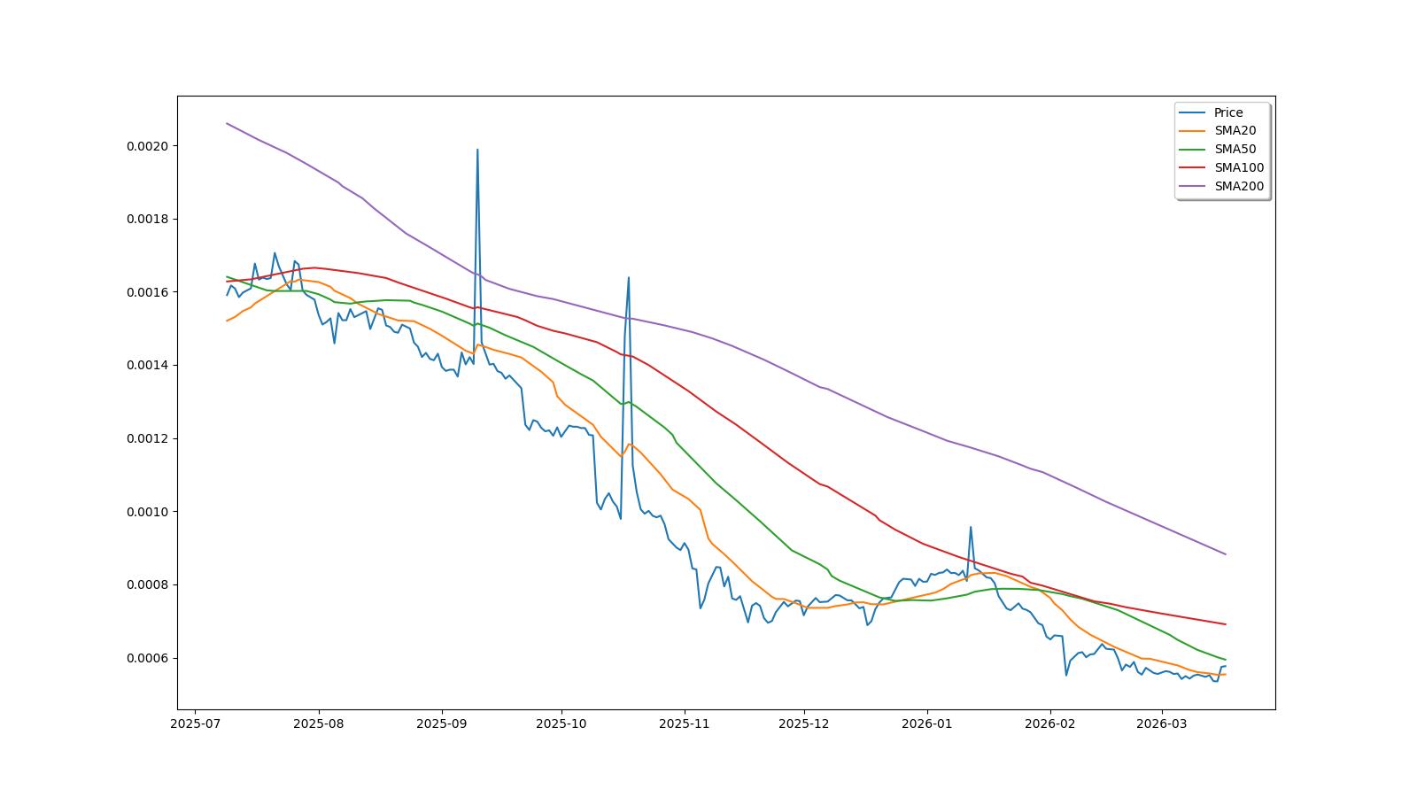 ThetaDrop Simple Moving Averages