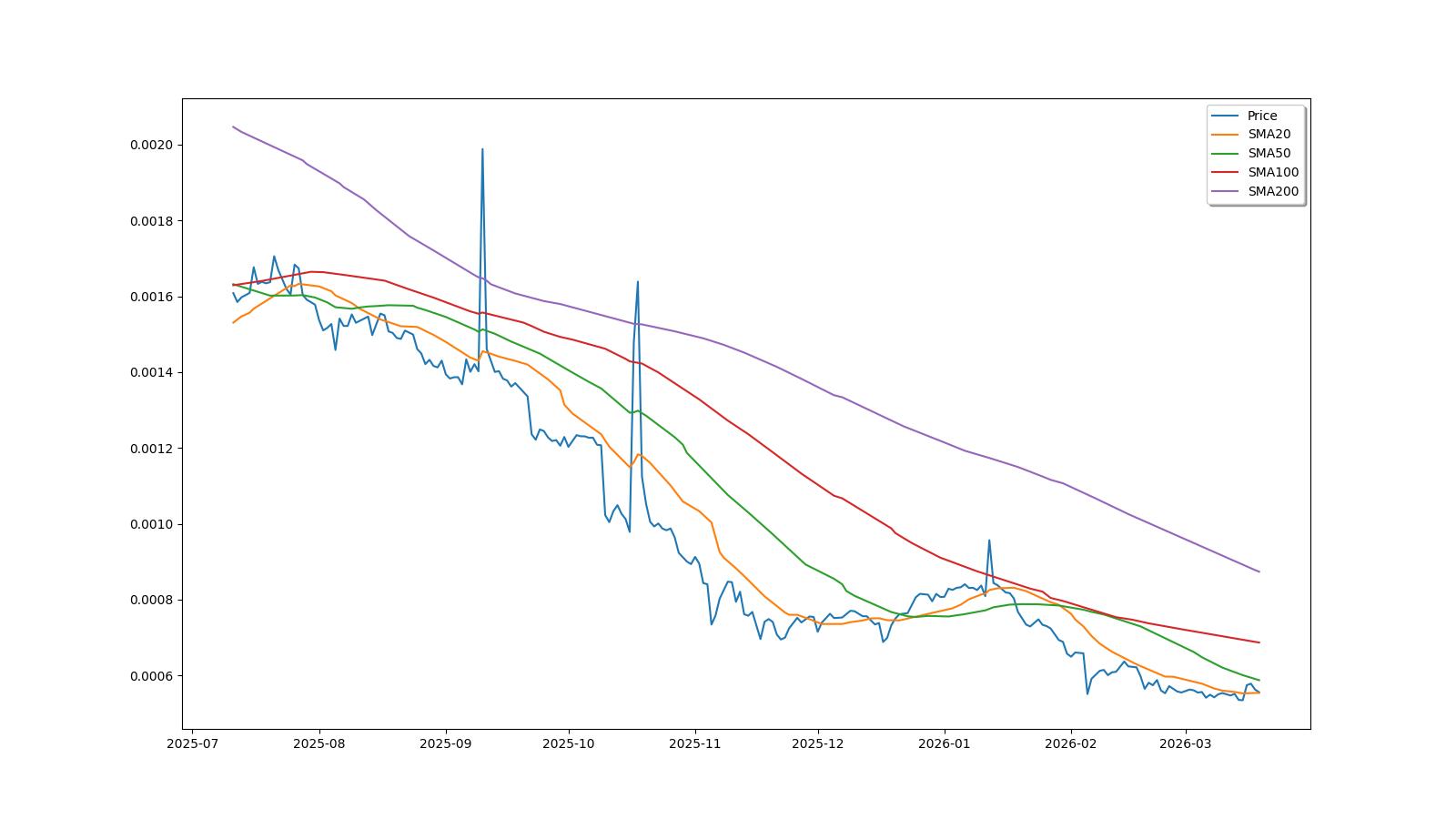 ThetaDrop Simple Moving Averages