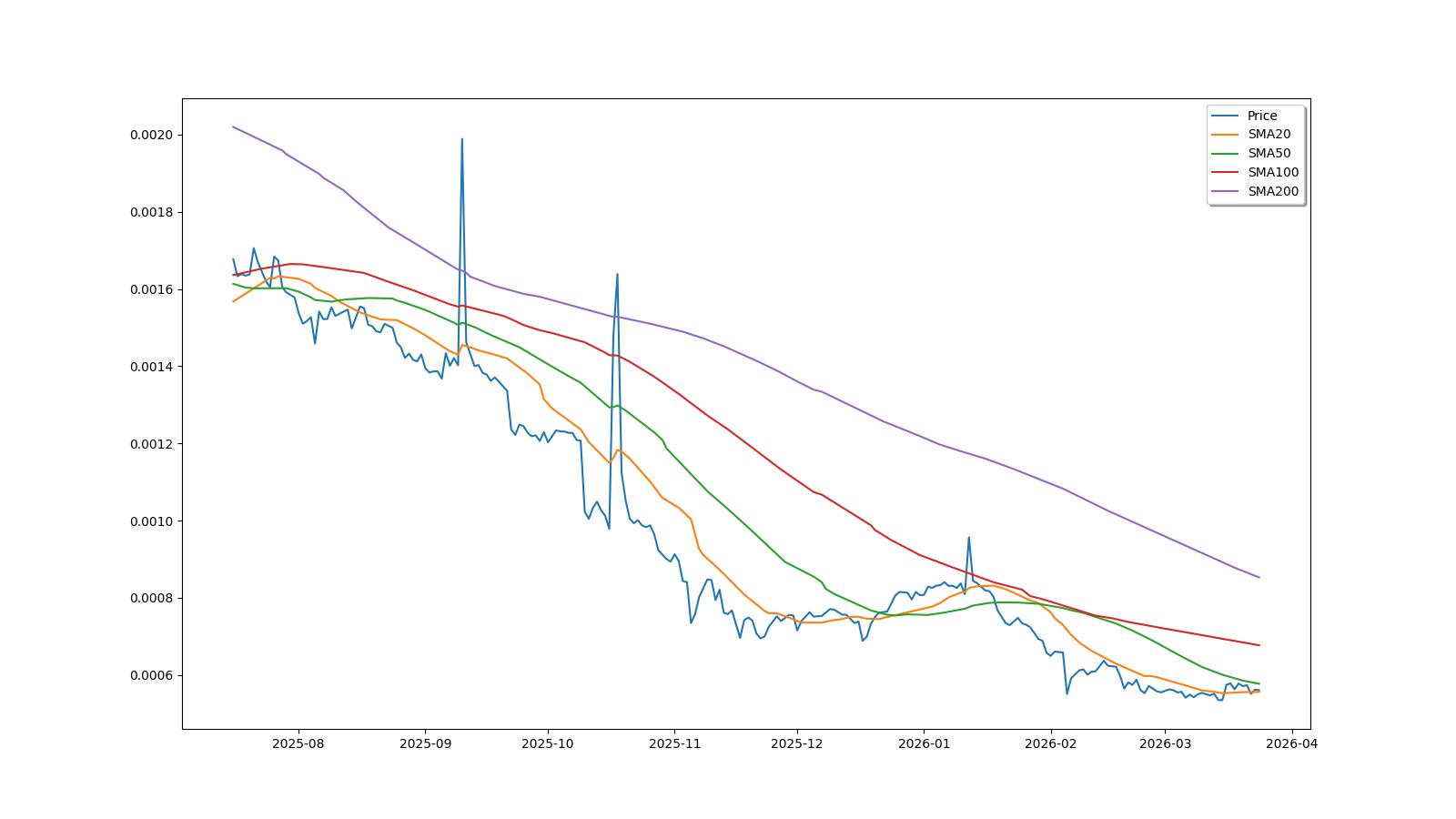 ThetaDrop Simple Moving Averages
