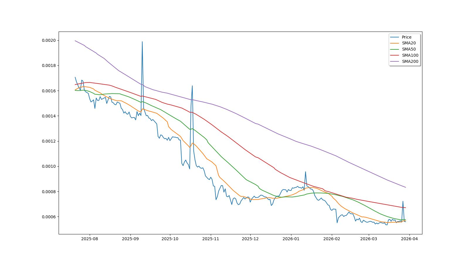 ThetaDrop Simple Moving Averages