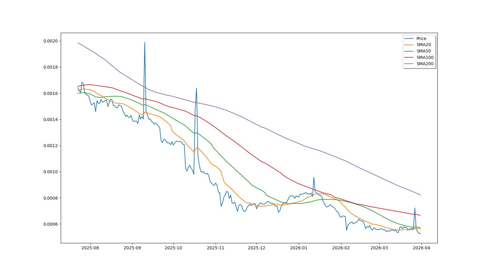 ThetaDrop Simple Moving Averages