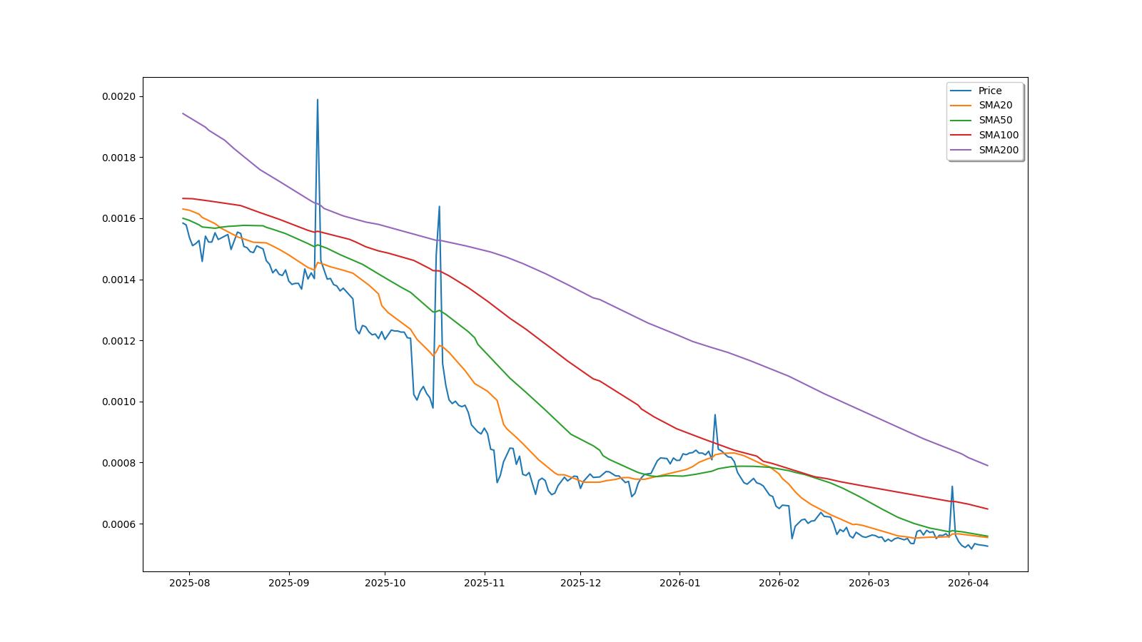 ThetaDrop Simple Moving Averages
