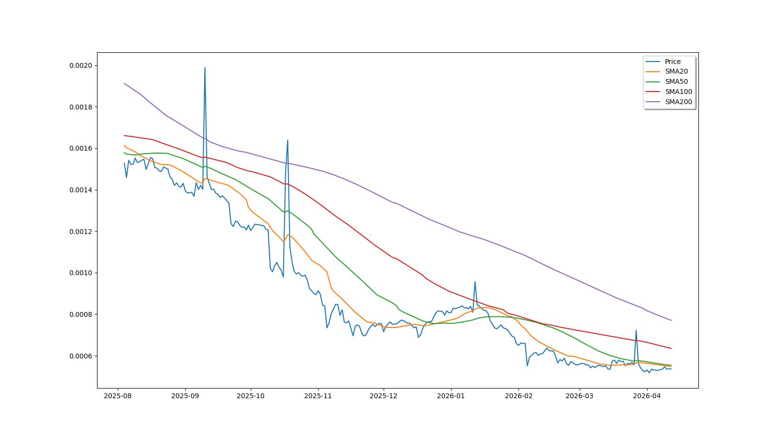 ThetaDrop Simple Moving Averages